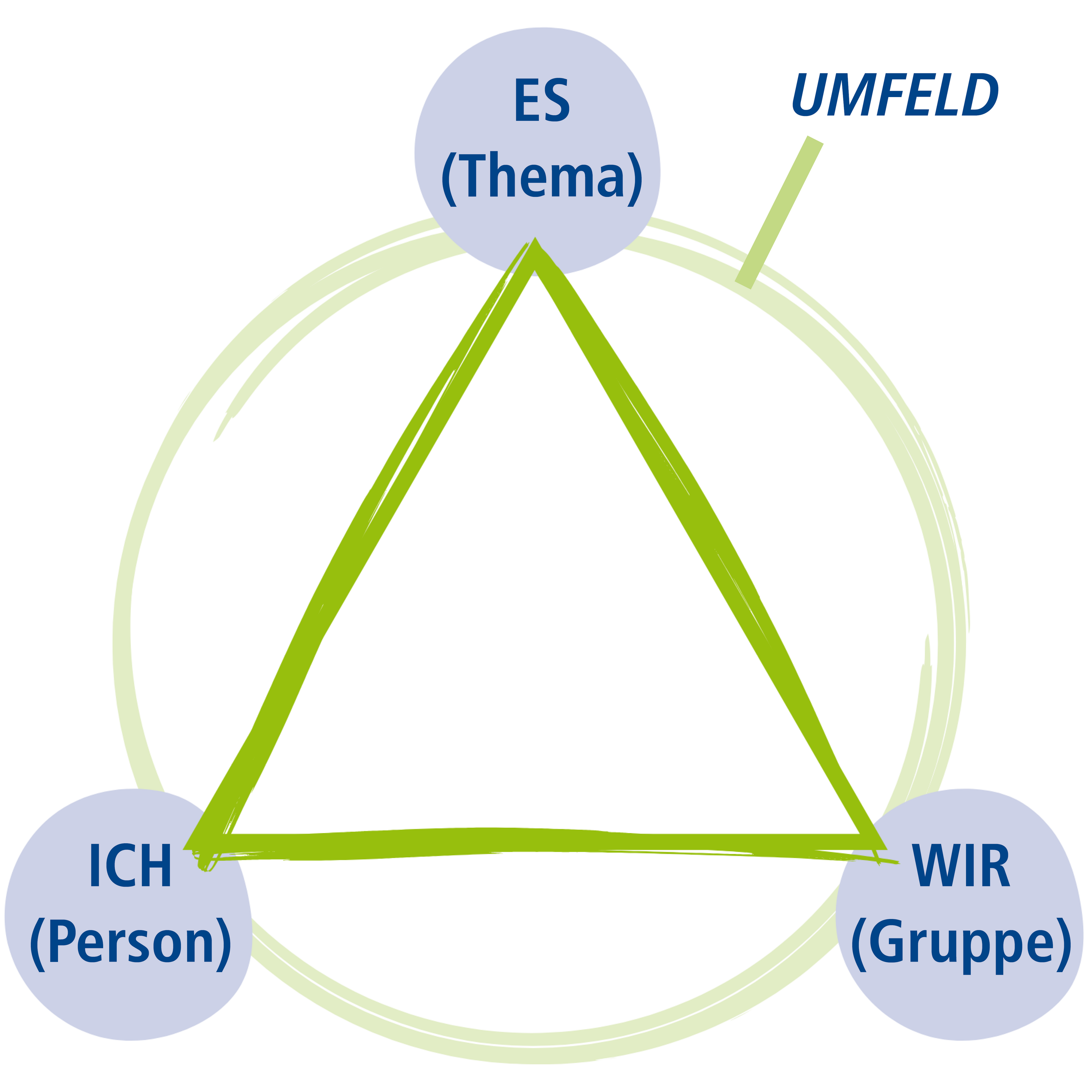 Das TZI-Modell als Grundlage für eine gelungene Zusammenarbeit im Team
